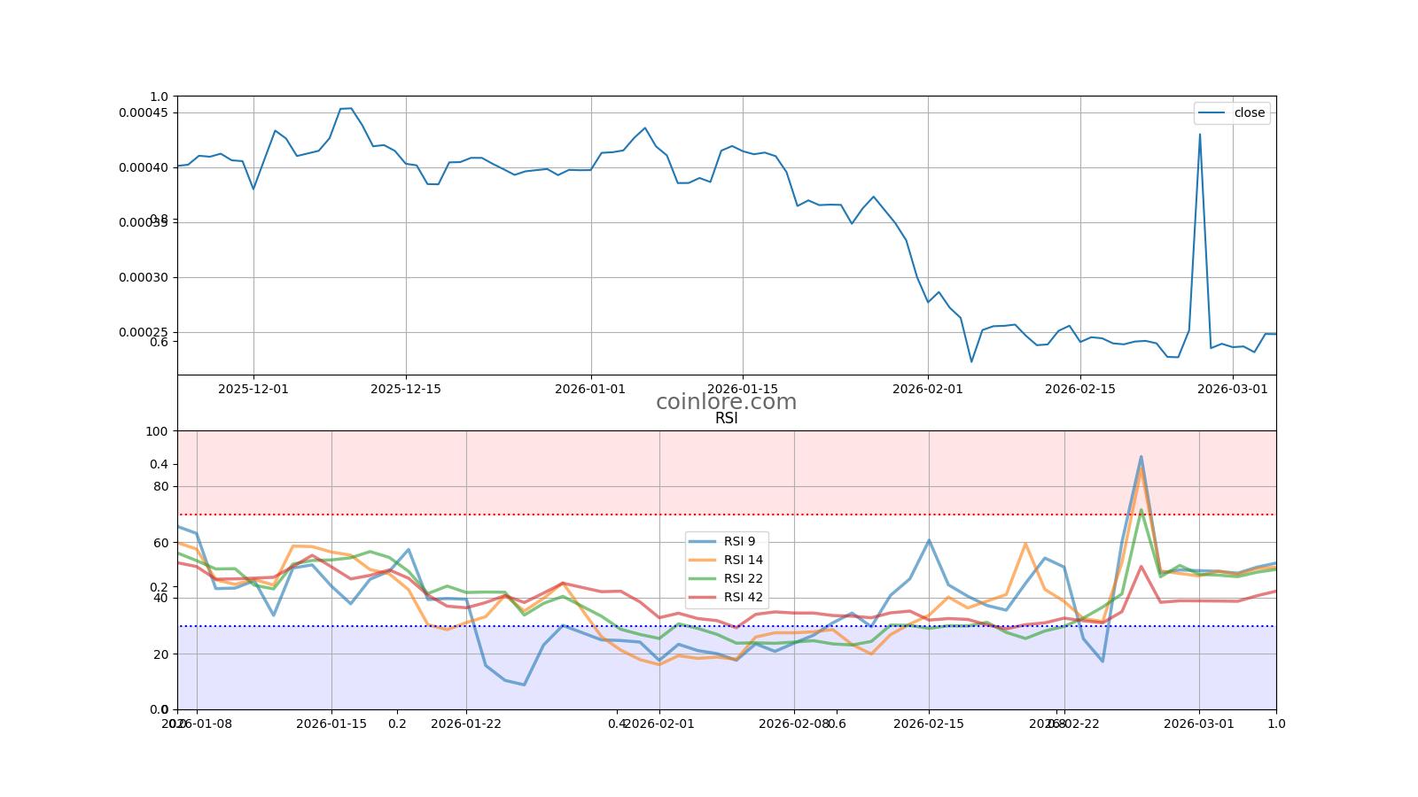 Sync Network RSI indicator