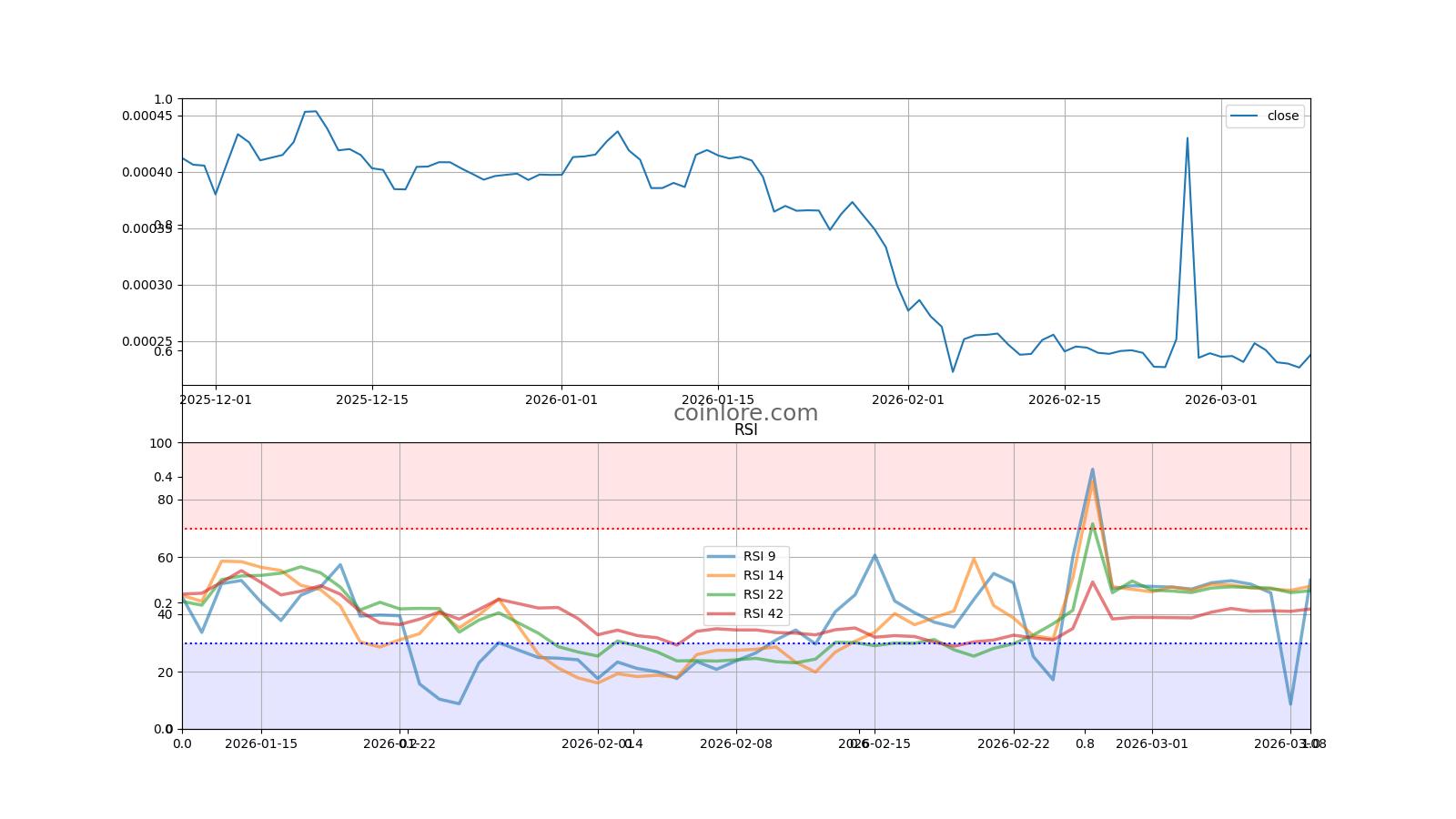 Sync Network RSI indicator