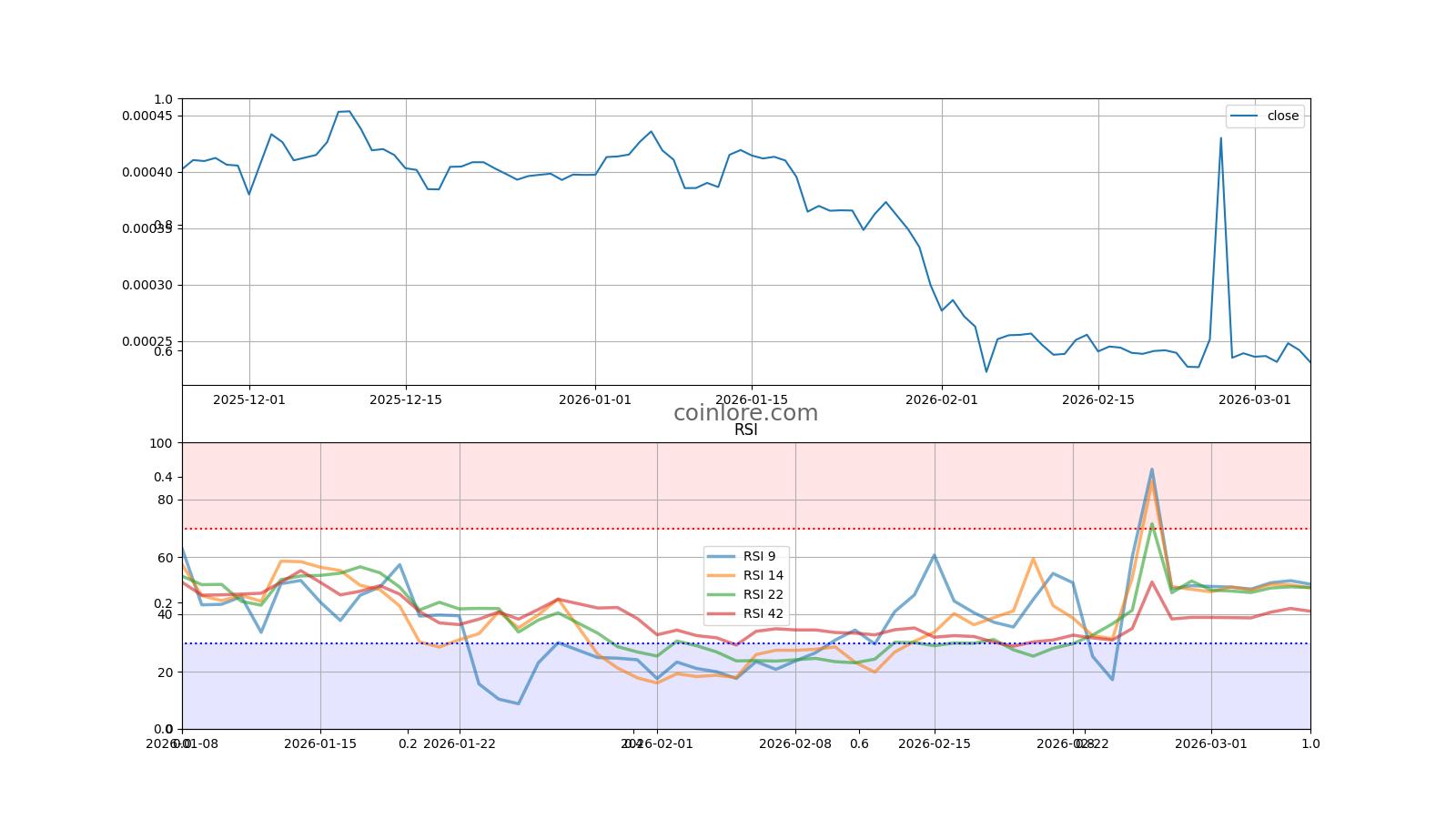Sync Network RSI indicator