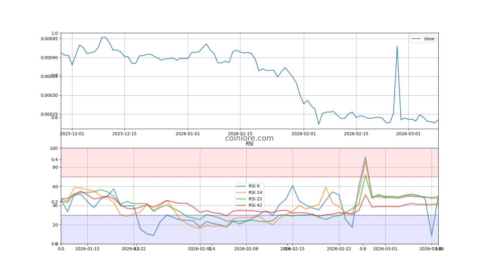 Sync Network RSI indicator