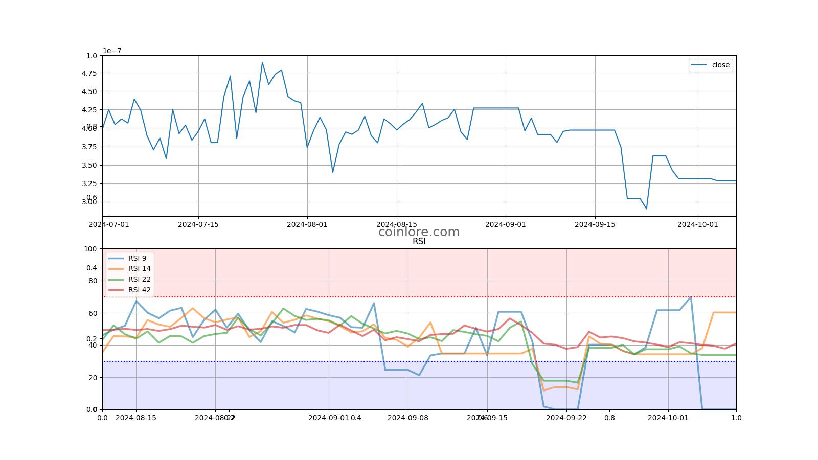 Synchrony RSI indicator
