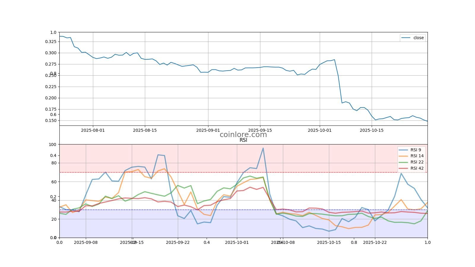 Syncvault RSI indicator
