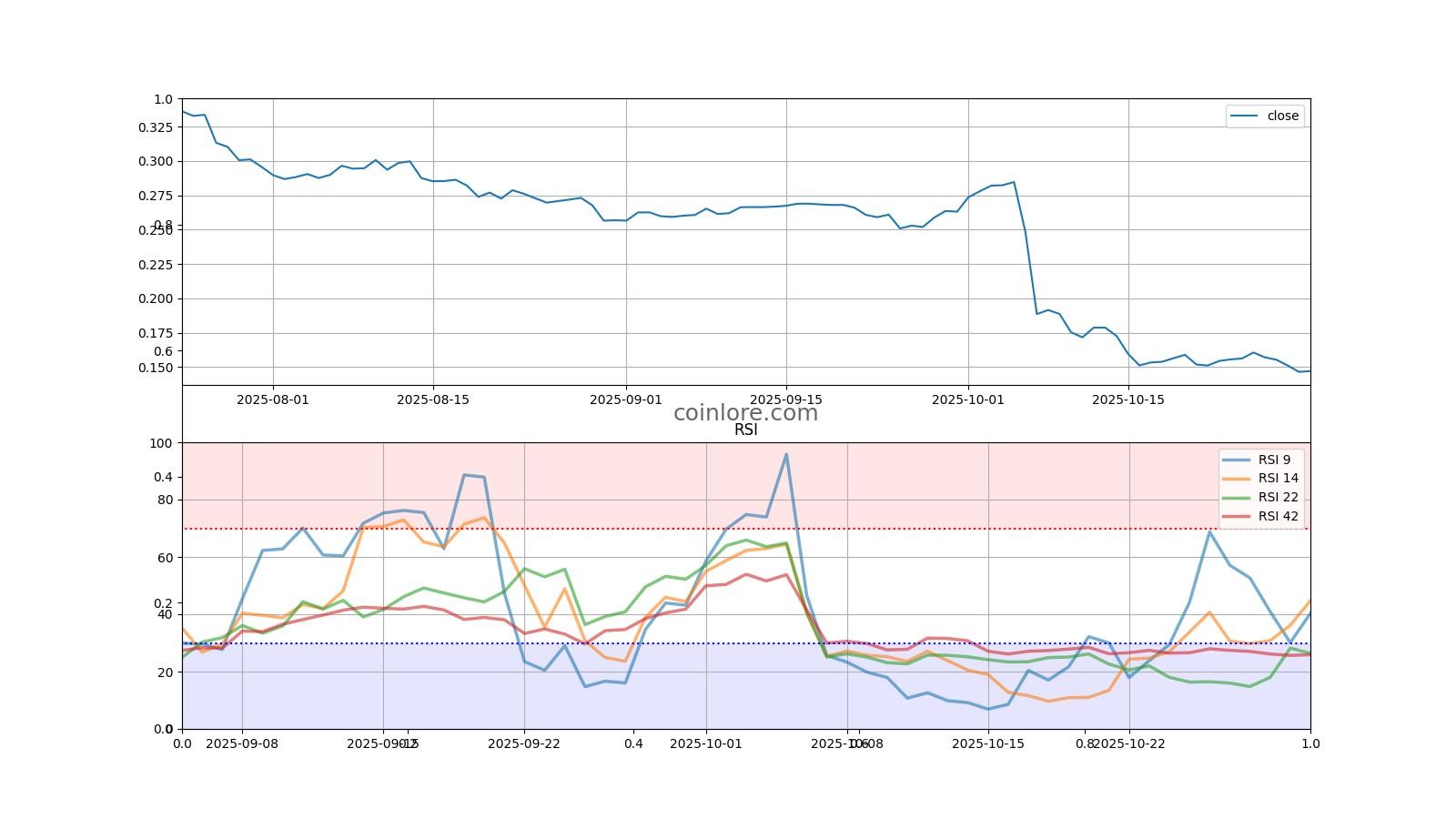 Syncvault RSI indicator