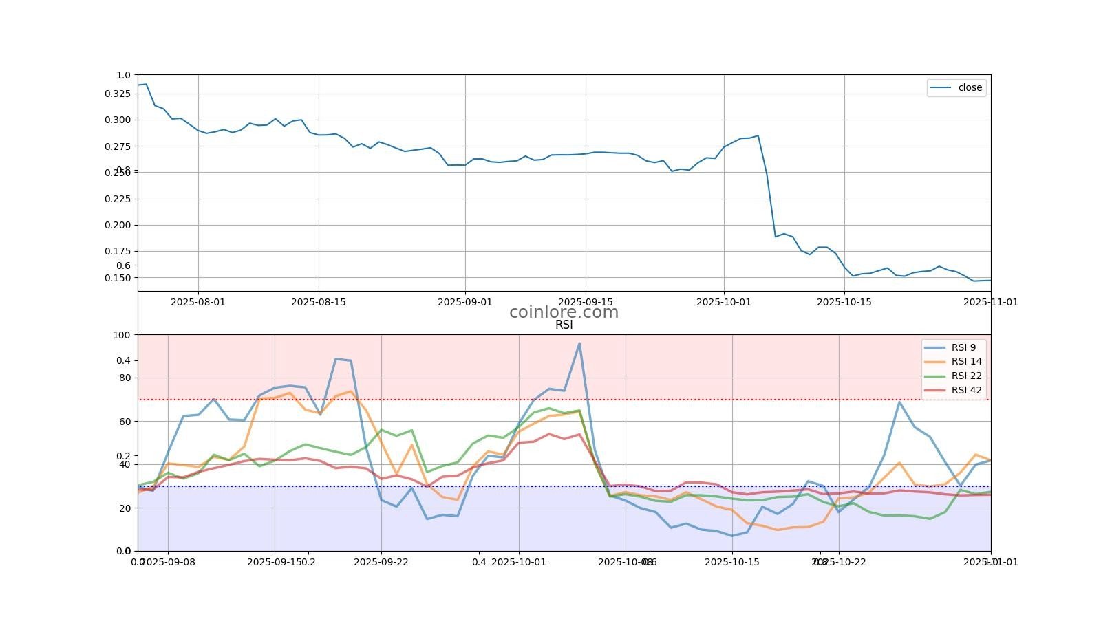 Syncvault RSI indicator