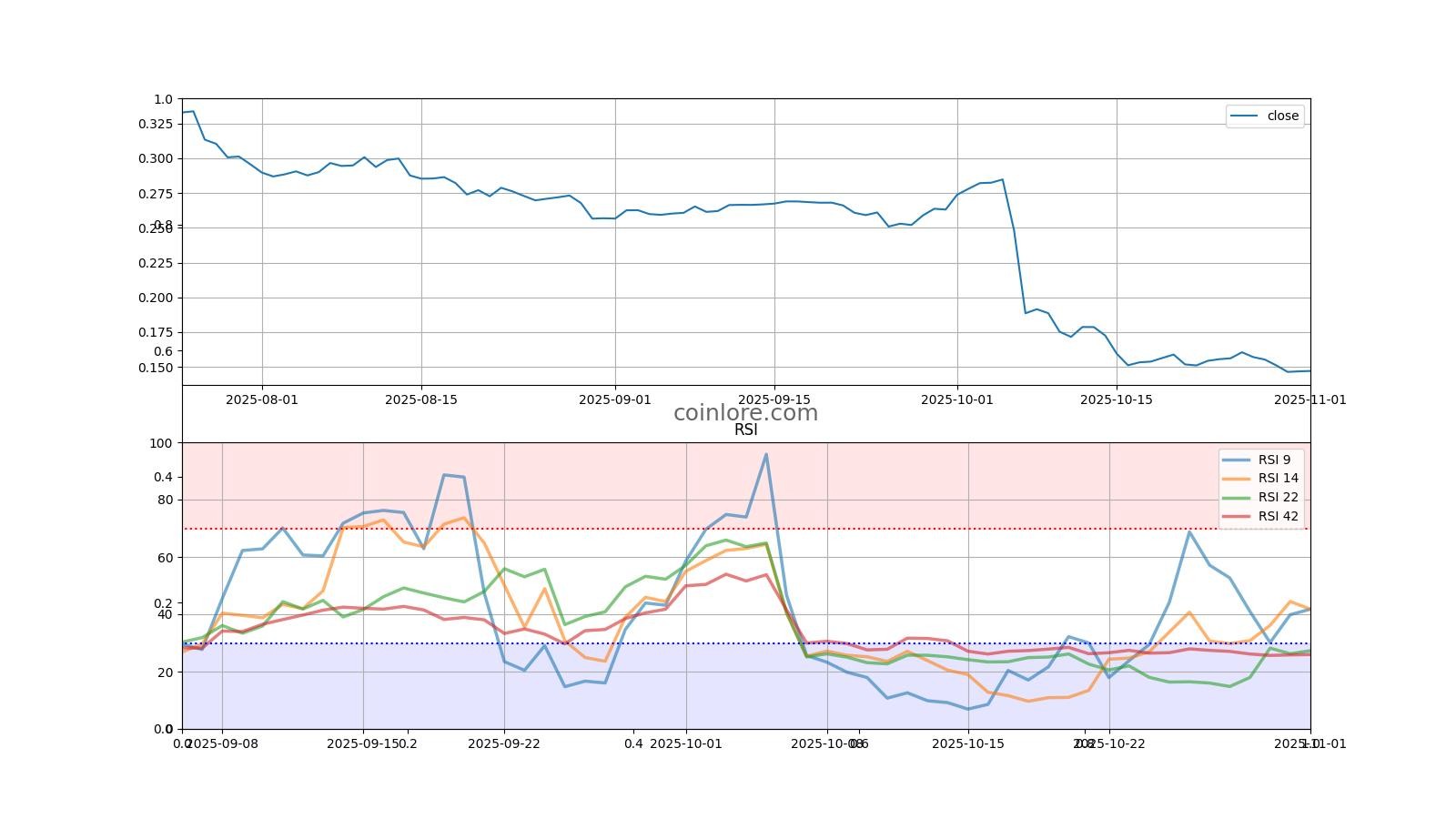 Syncvault RSI indicator
