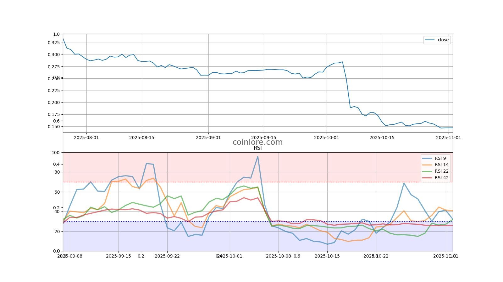 Syncvault RSI indicator