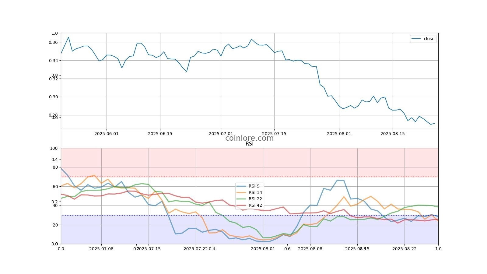 Syncvault RSI indicator