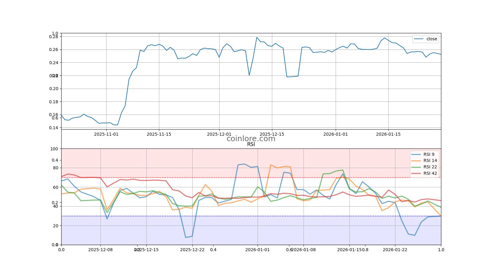Syncvault RSI indicator