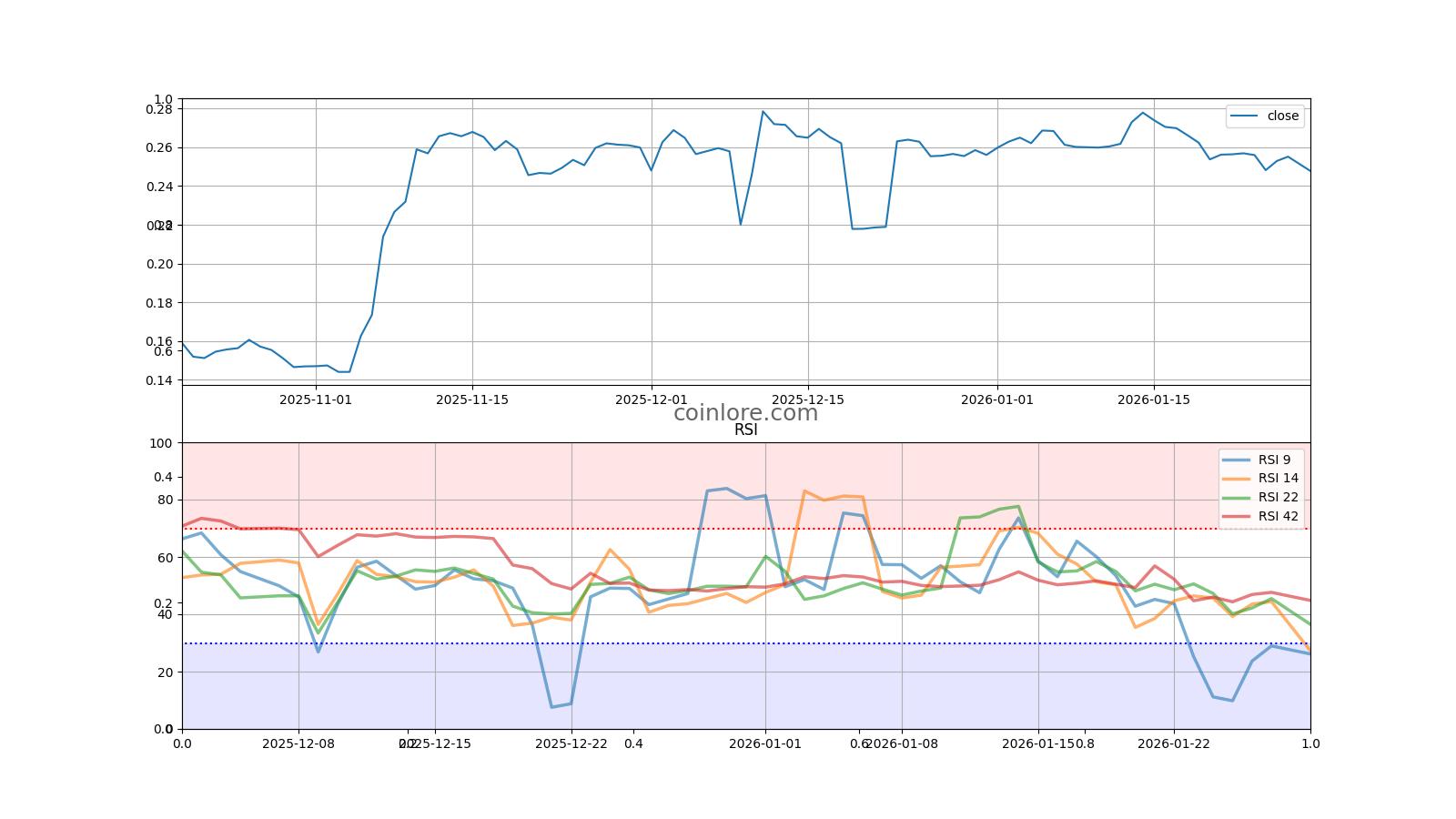 Syncvault RSI indicator
