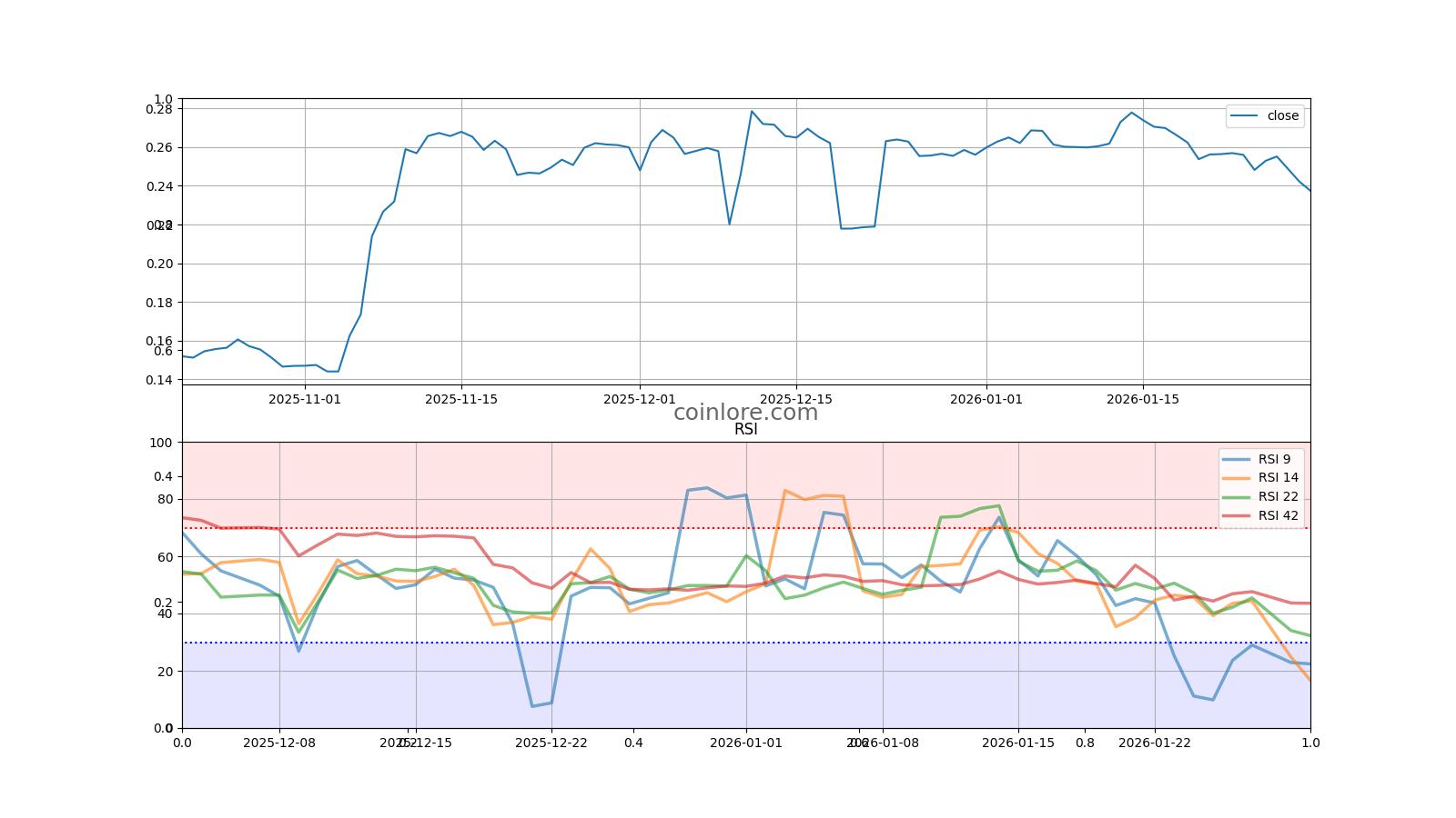 Syncvault RSI indicator