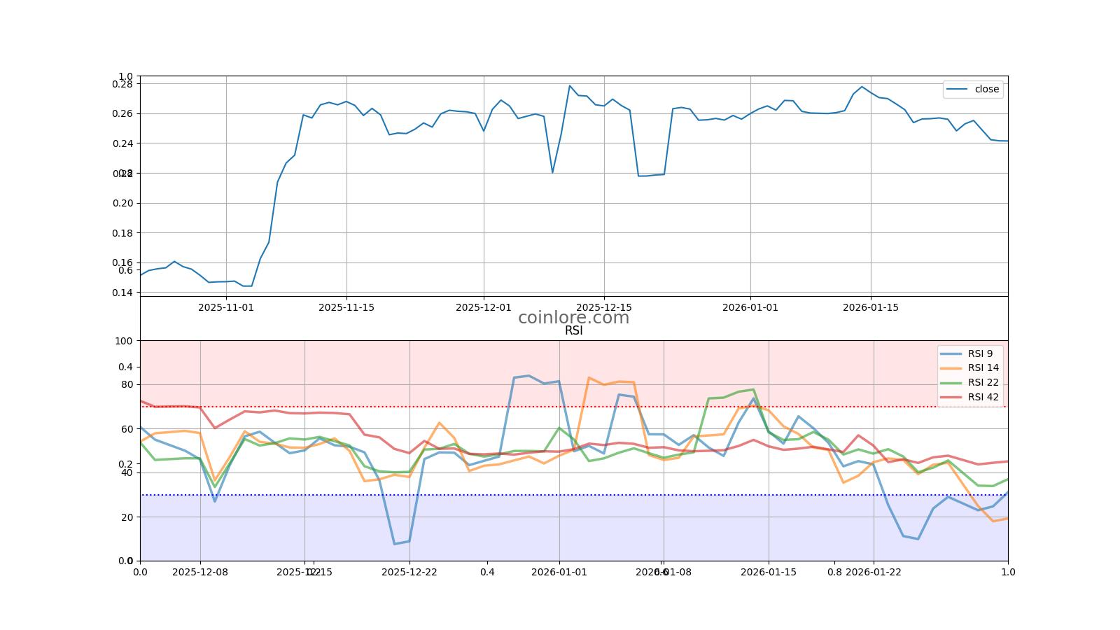 Syncvault RSI indicator