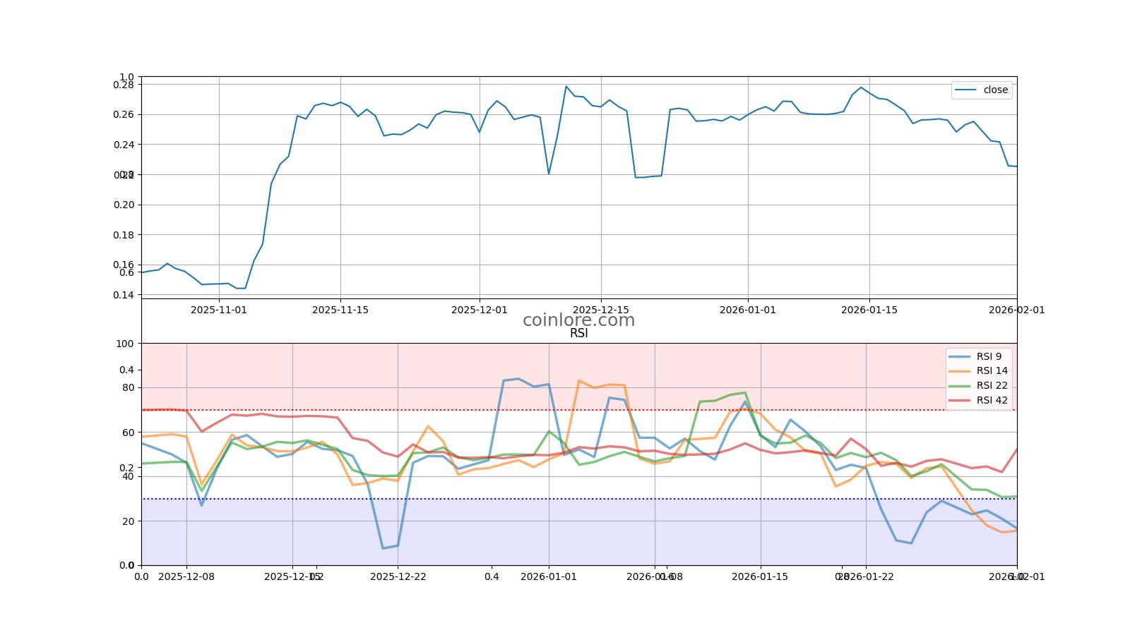 Syncvault RSI indicator