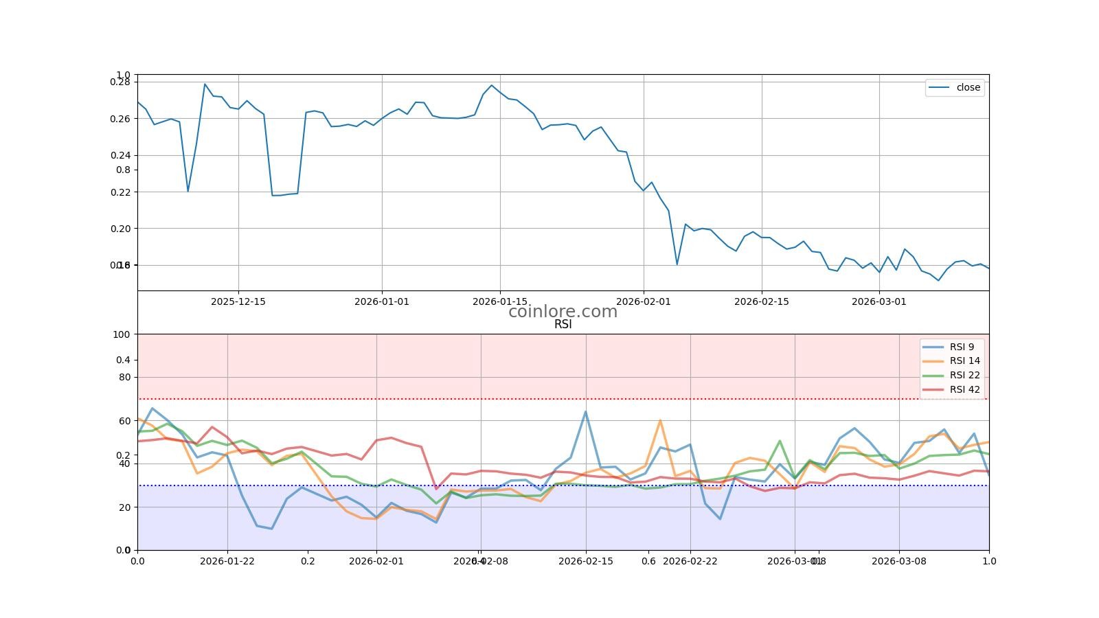 Syncvault RSI indicator