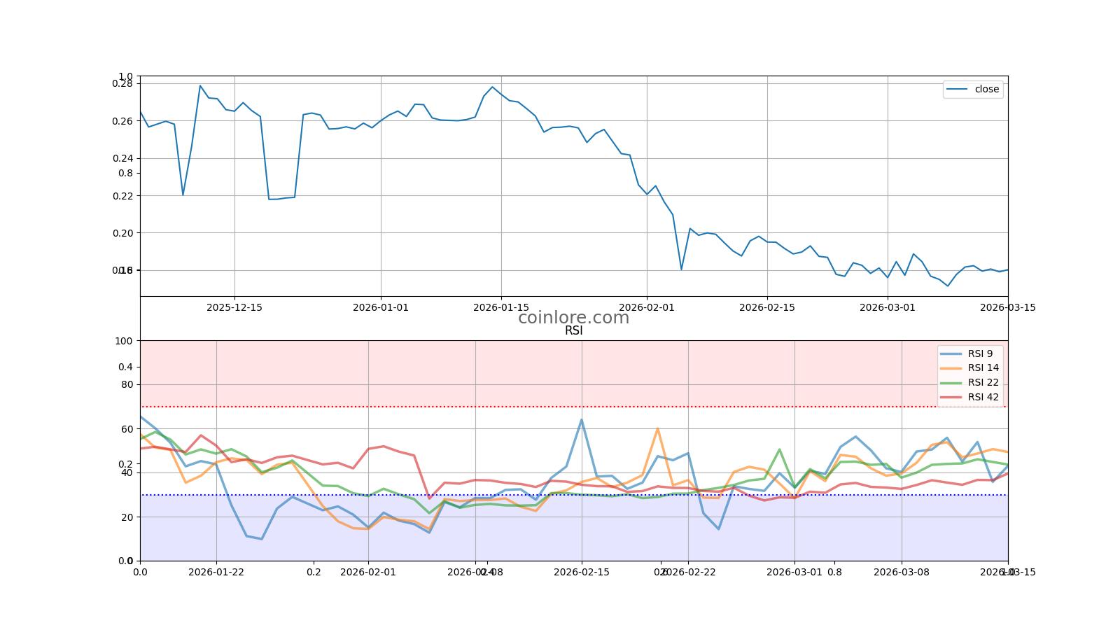 Syncvault RSI indicator