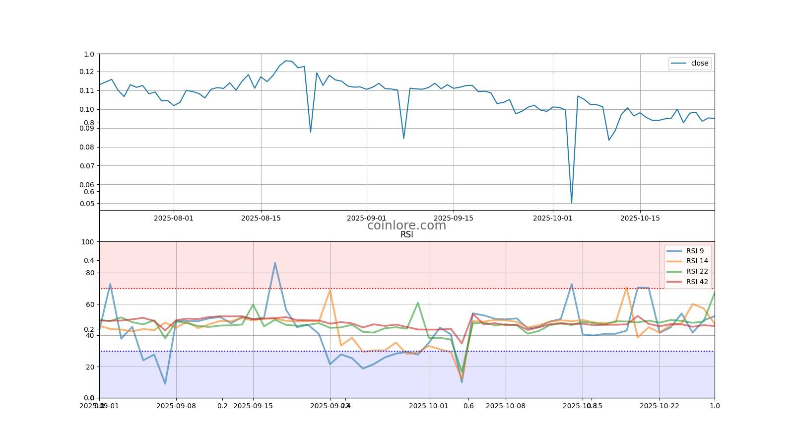 Syndicate RSI indicator
