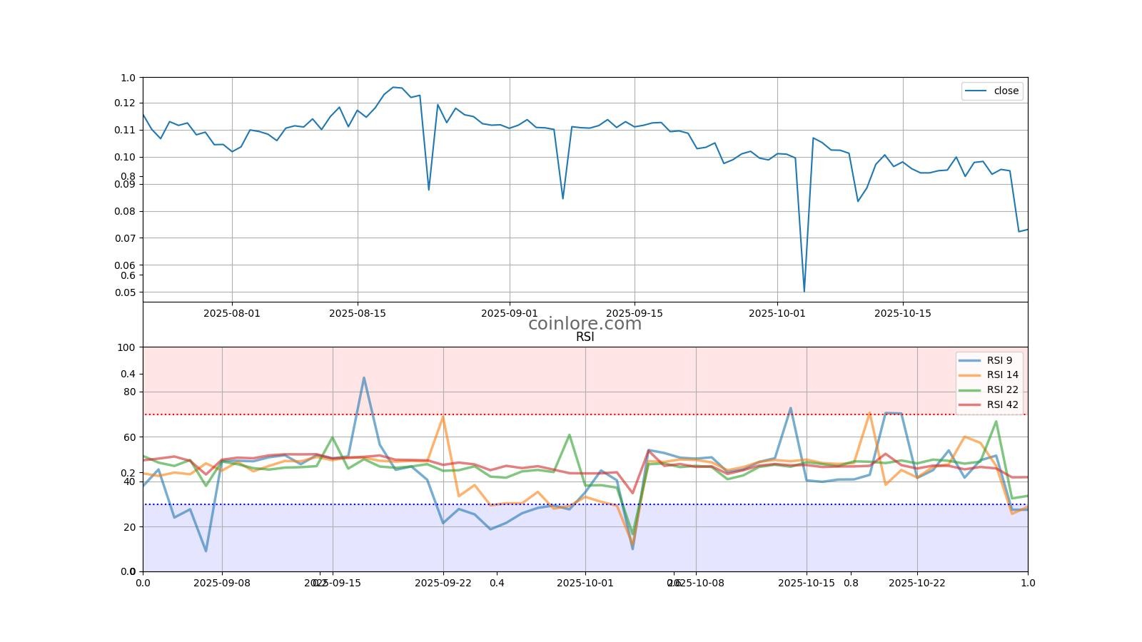 Syndicate RSI indicator