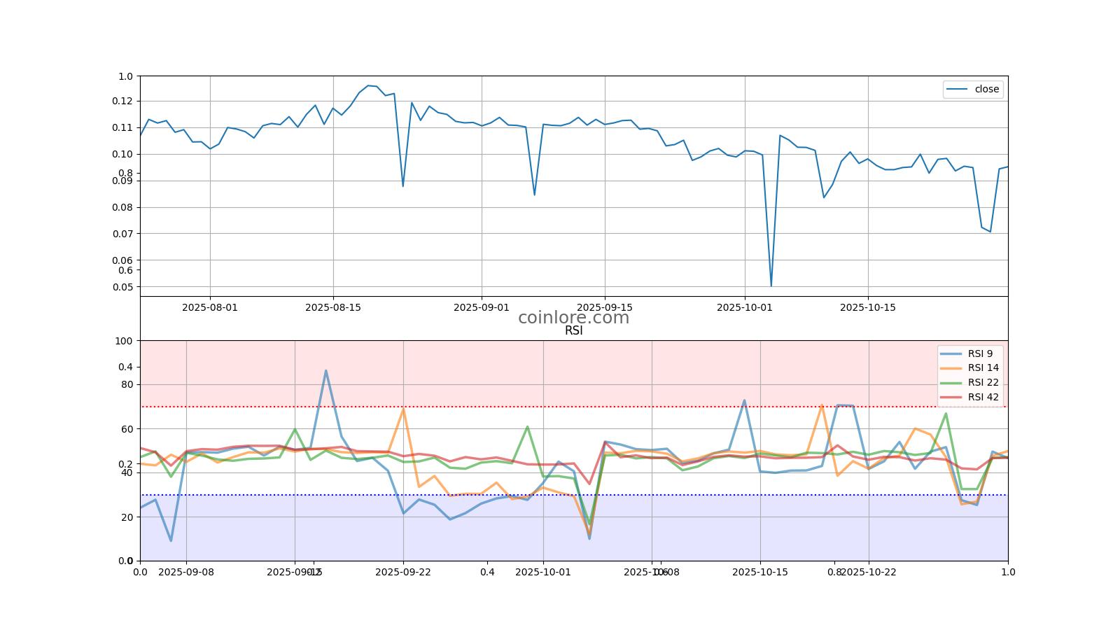 Syndicate RSI indicator