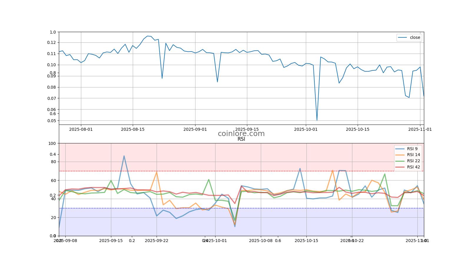 Syndicate RSI indicator