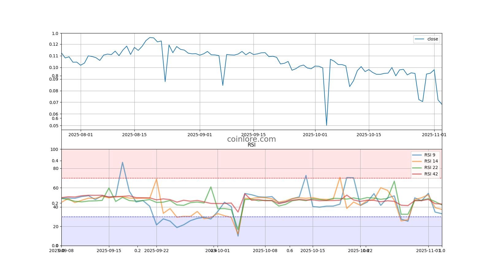 Syndicate RSI indicator