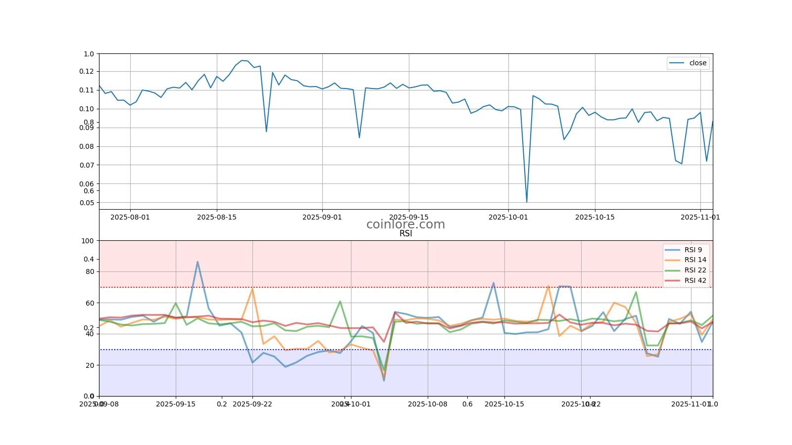 Syndicate RSI indicator