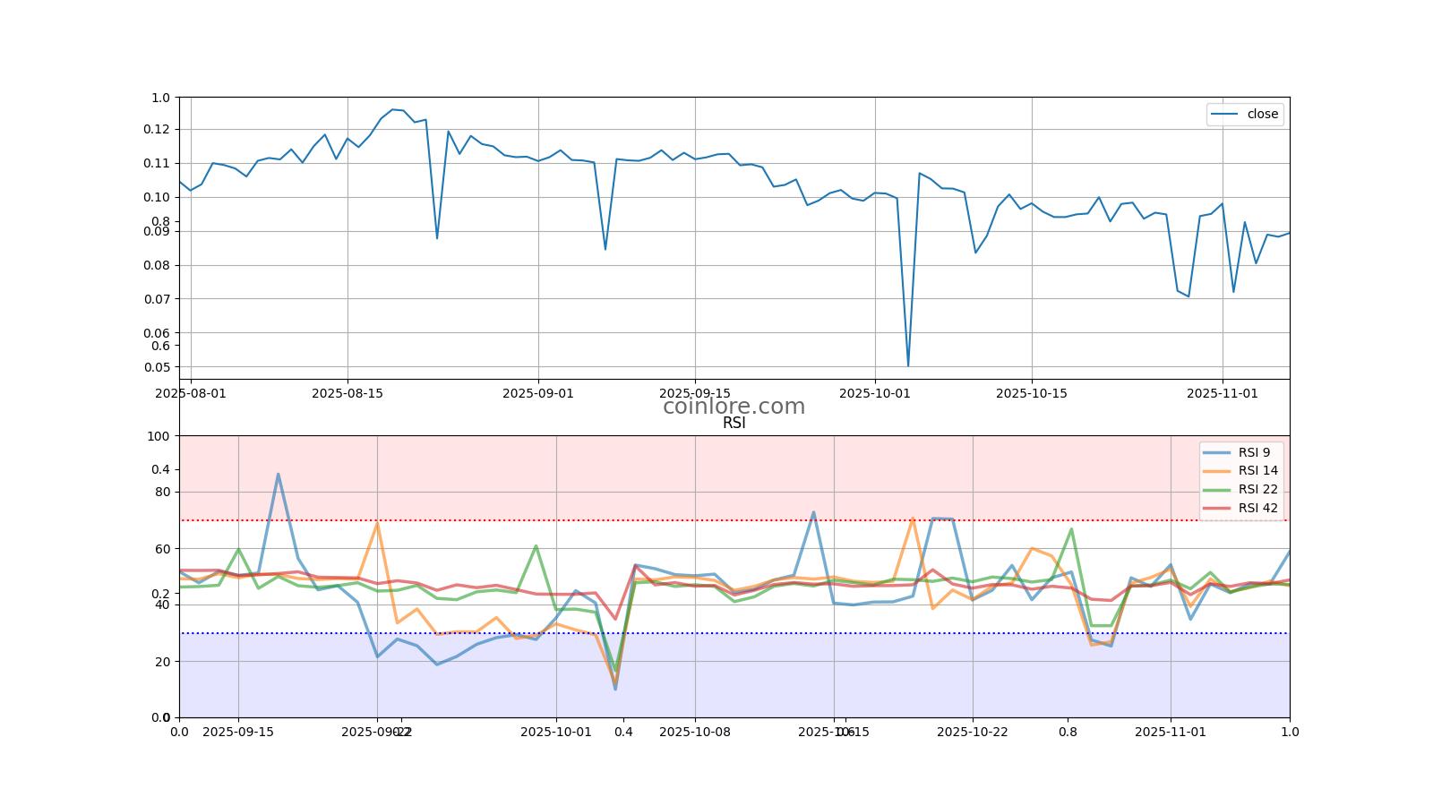Syndicate RSI indicator