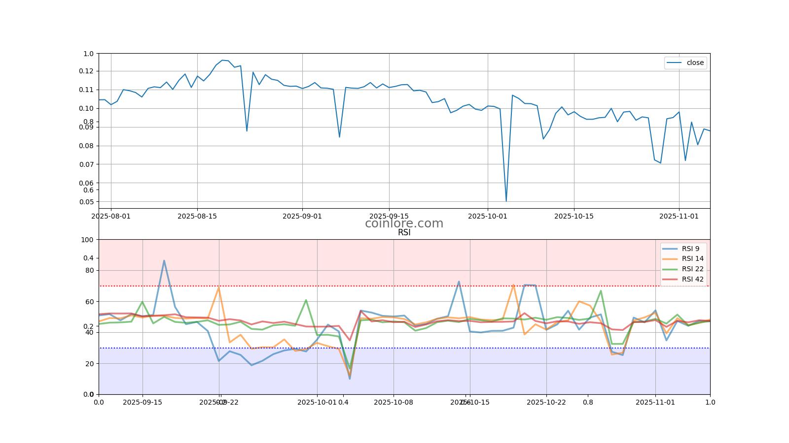Syndicate RSI indicator