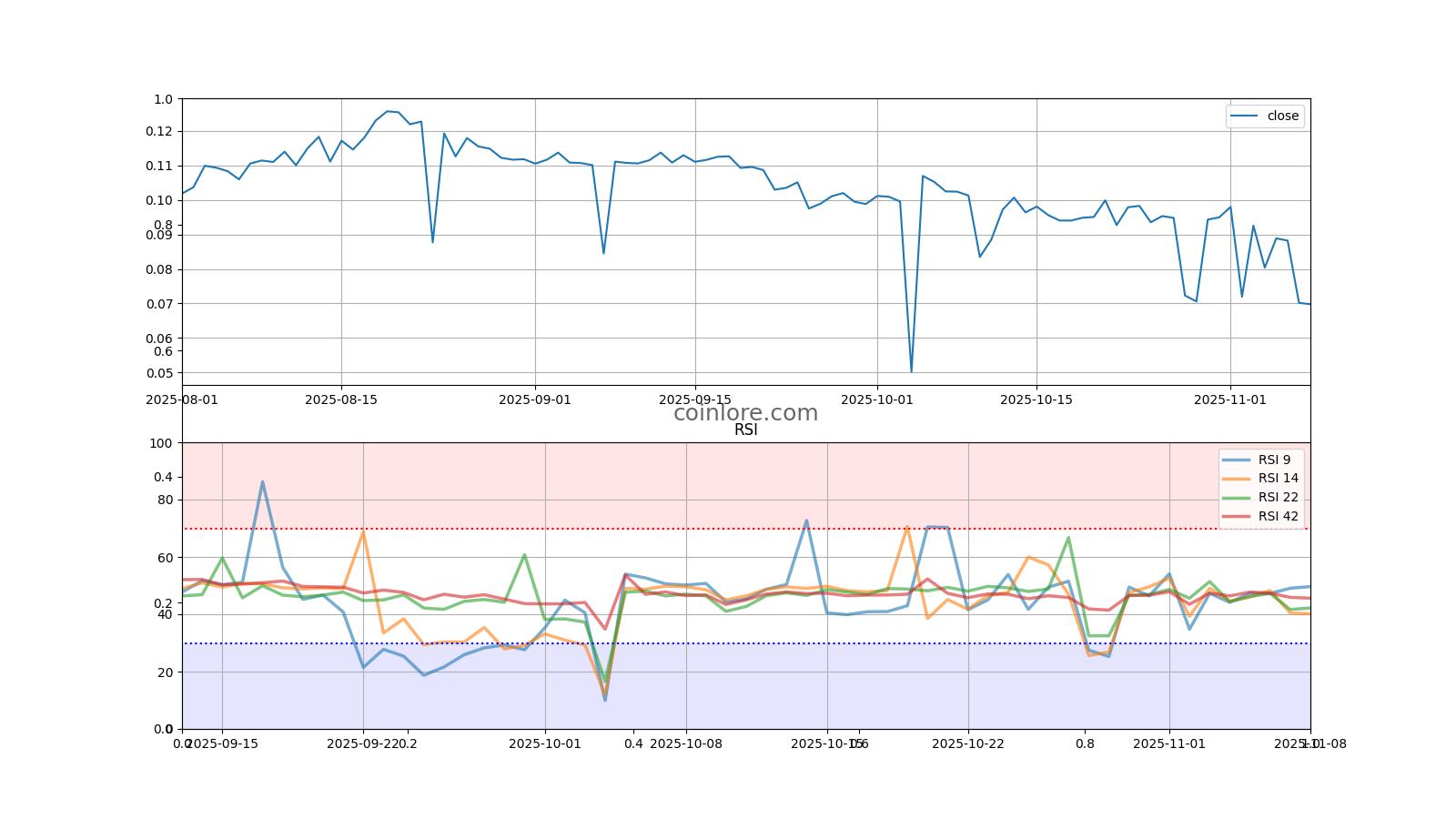 Syndicate RSI indicator