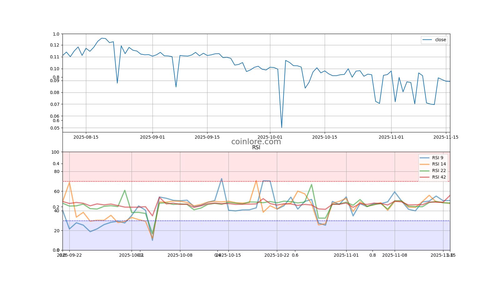 Syndicate RSI indicator