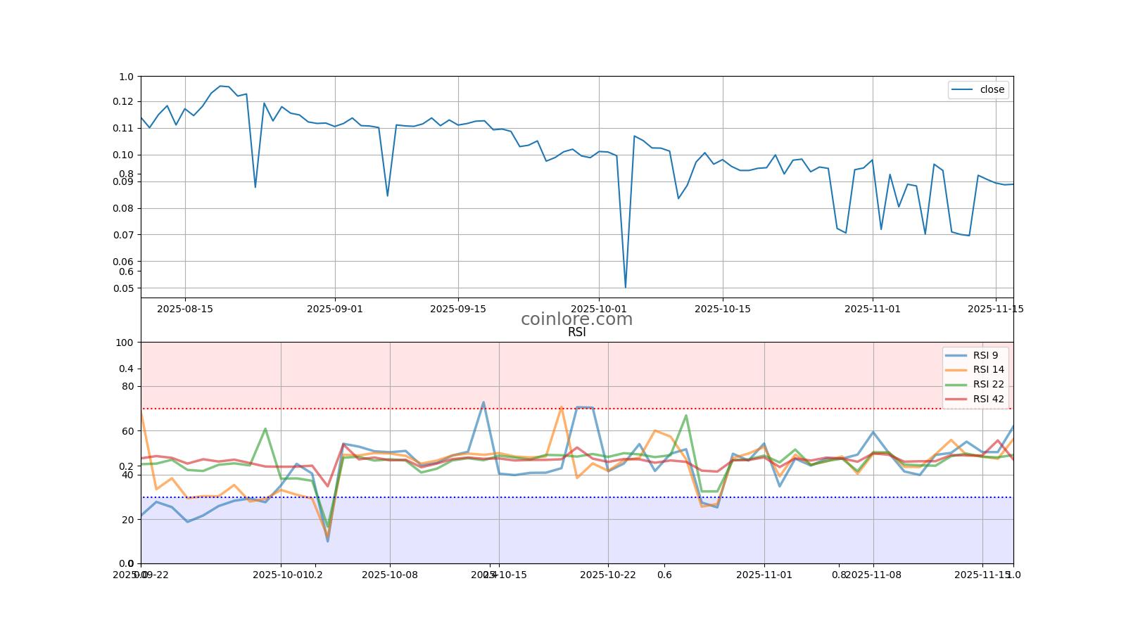 Syndicate RSI indicator
