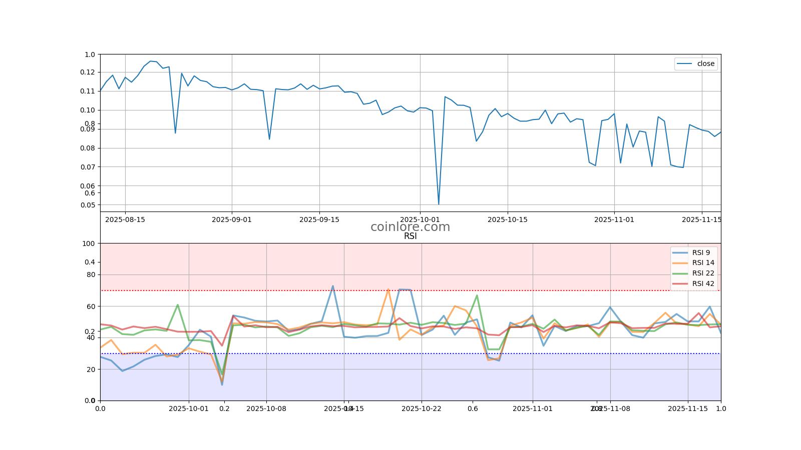Syndicate RSI indicator
