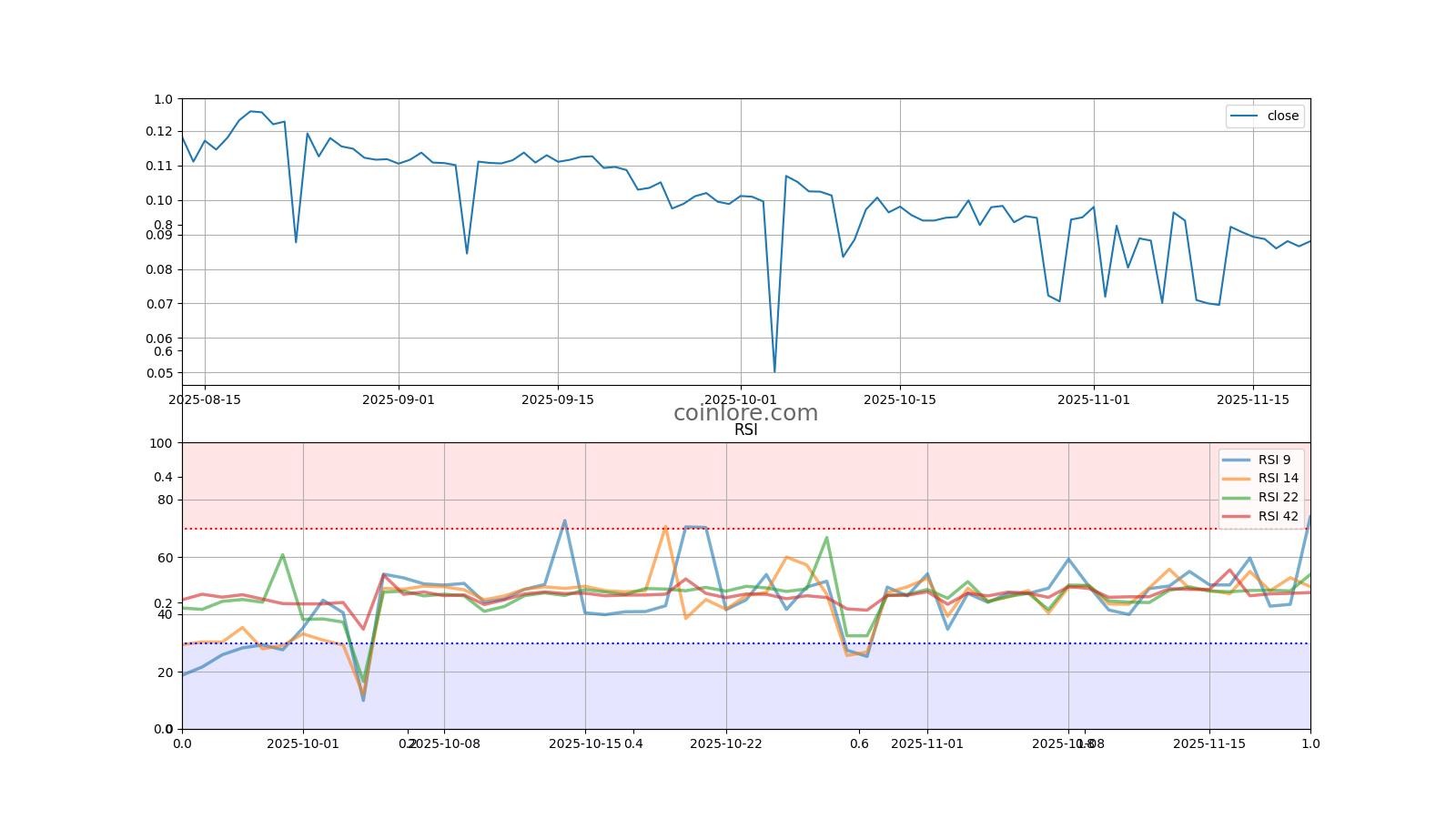 Syndicate RSI indicator