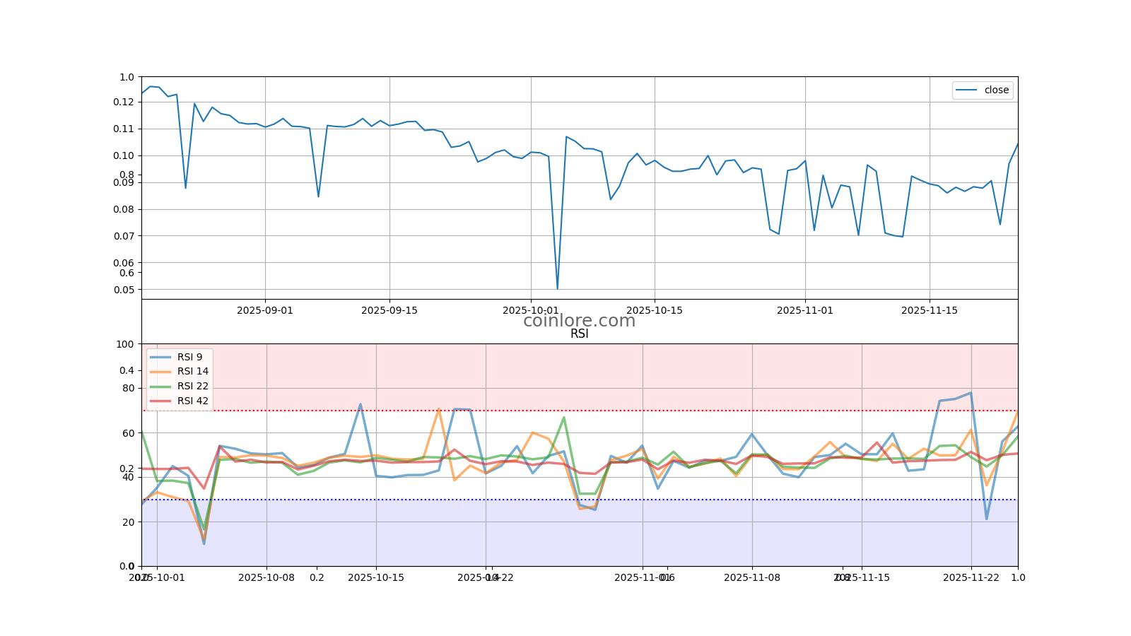 Syndicate RSI indicator