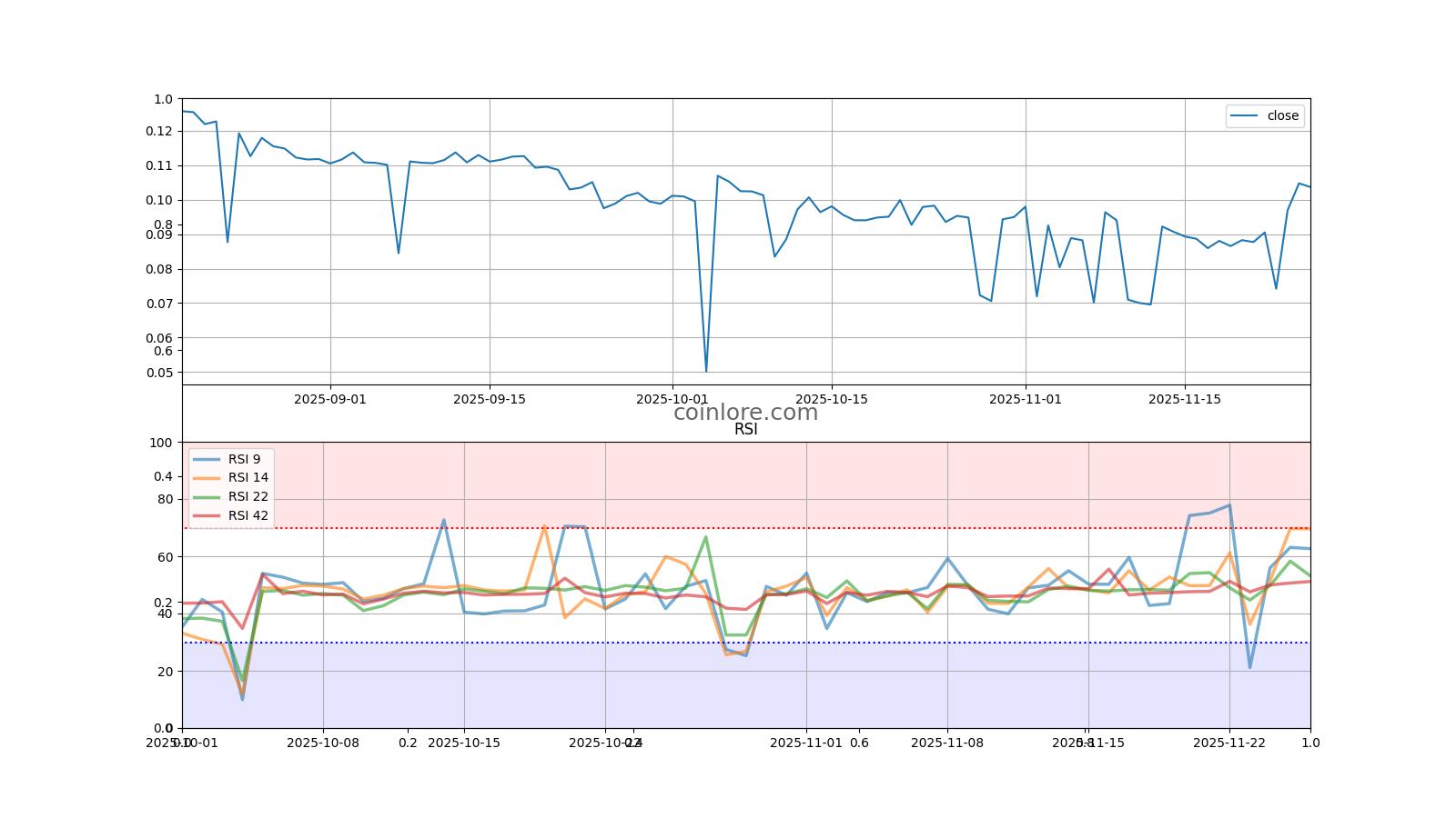 Syndicate RSI indicator