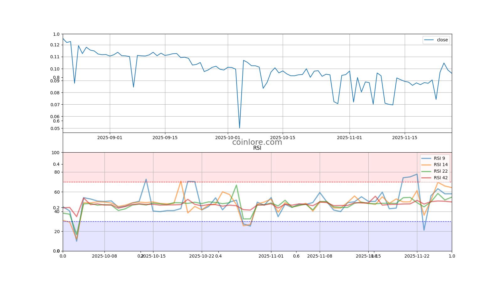 Syndicate RSI indicator