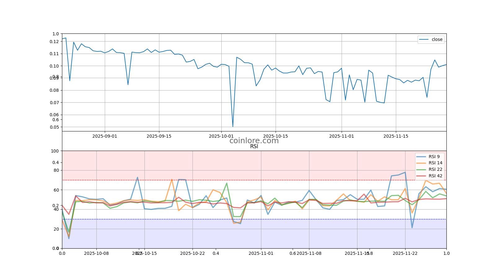 Syndicate RSI indicator