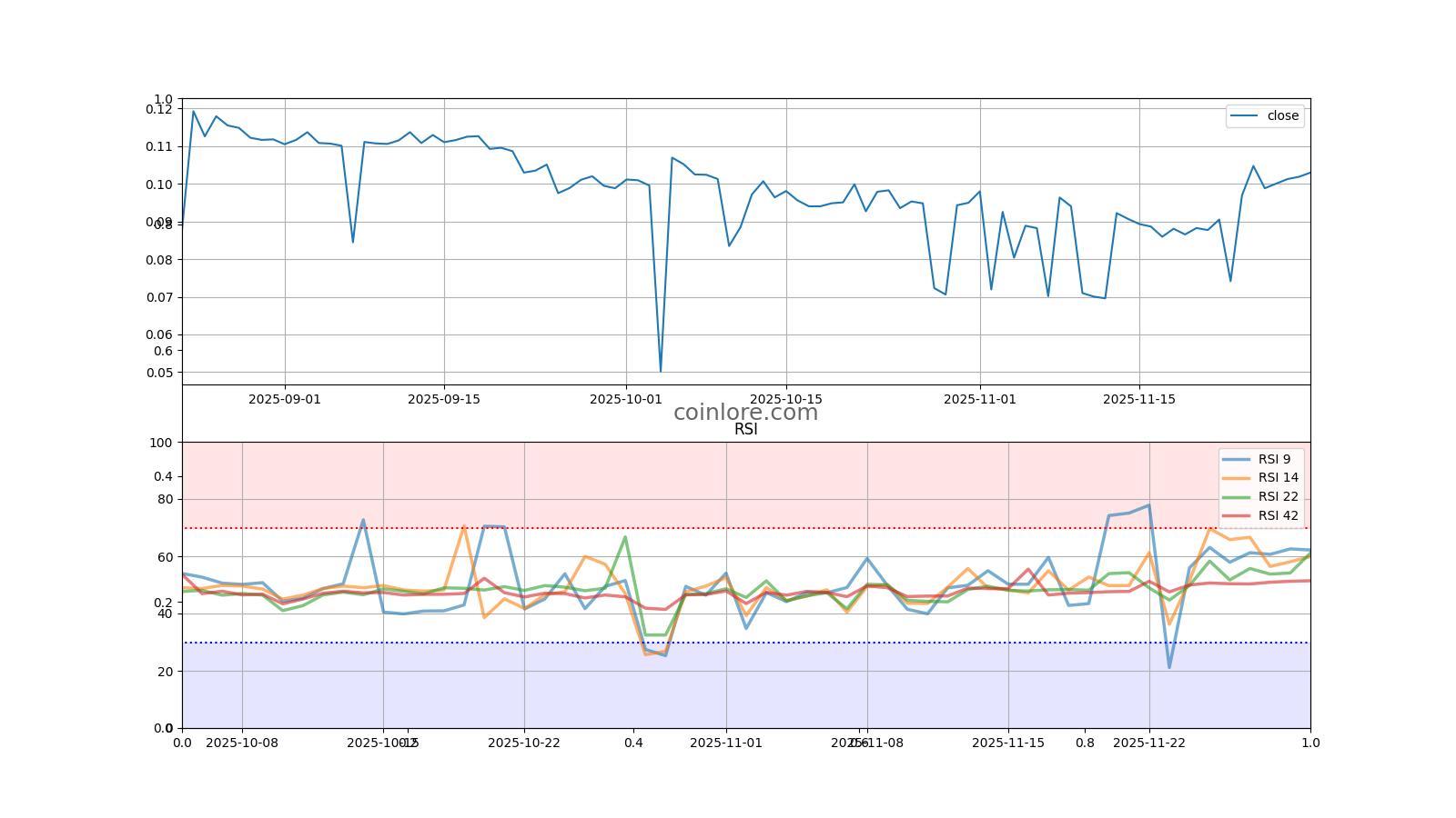 Syndicate RSI indicator