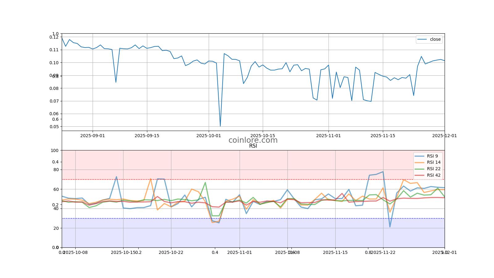 Syndicate RSI indicator