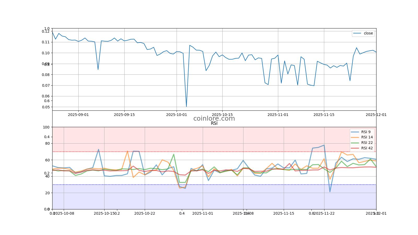 Syndicate RSI indicator