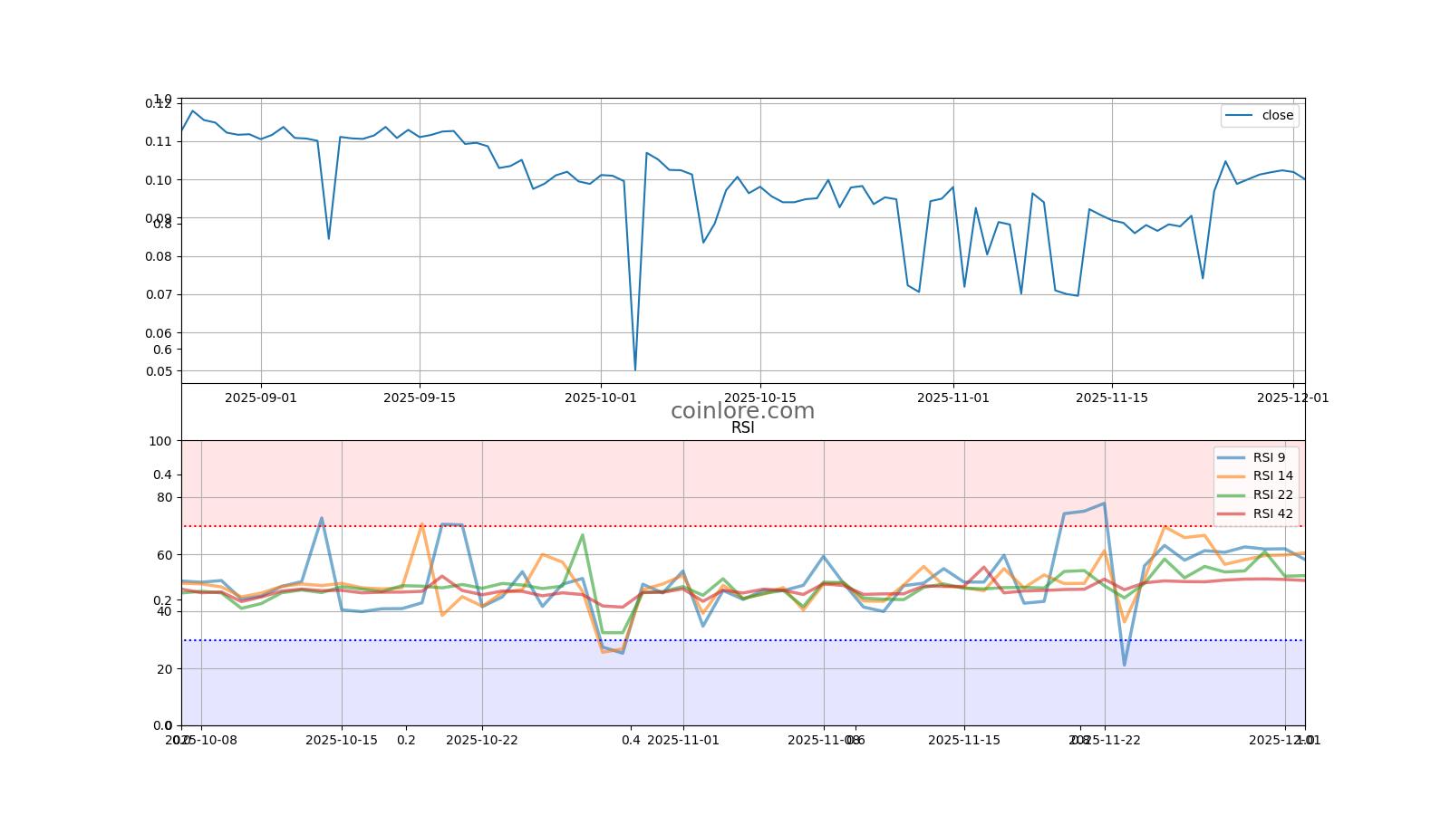 Syndicate RSI indicator
