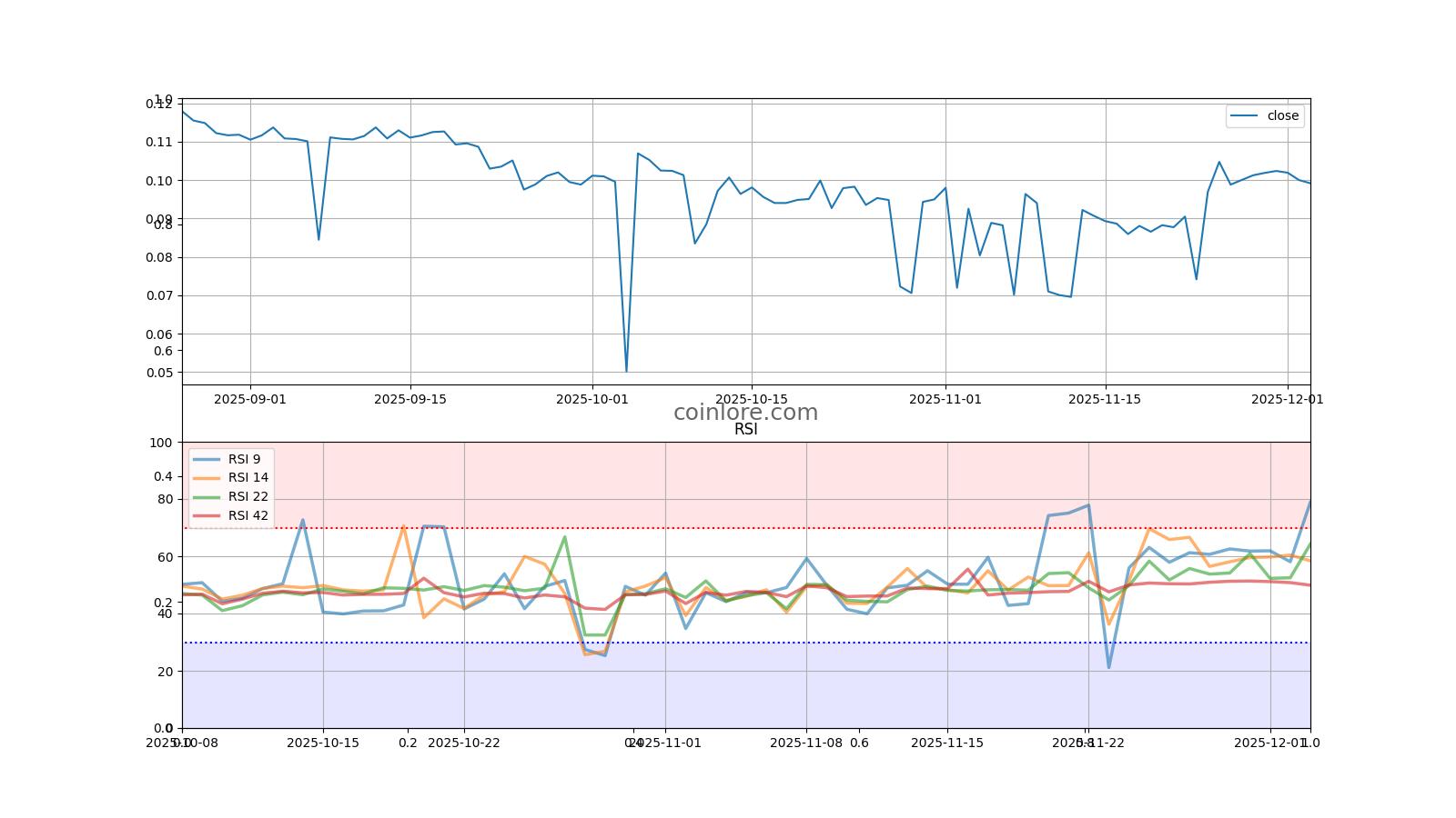 Syndicate RSI indicator