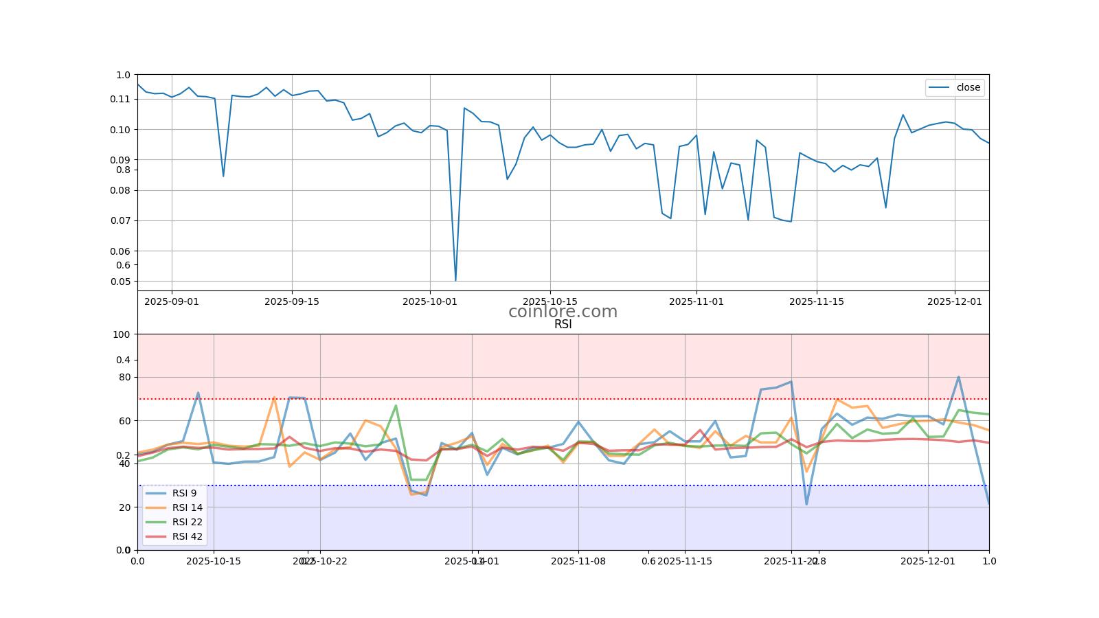 Syndicate RSI indicator