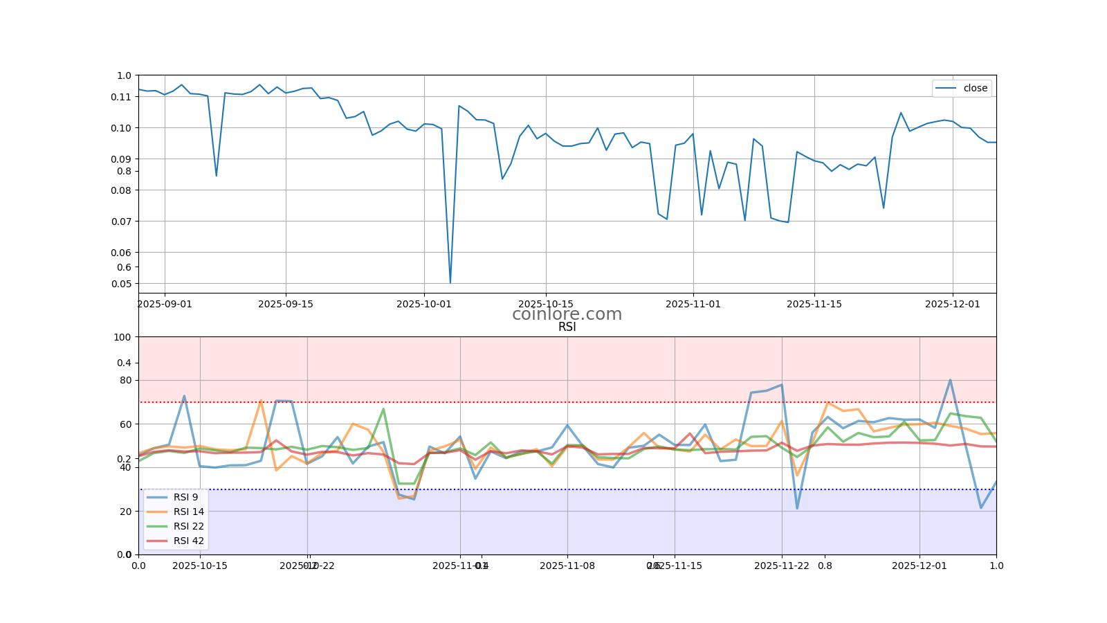 Syndicate RSI indicator