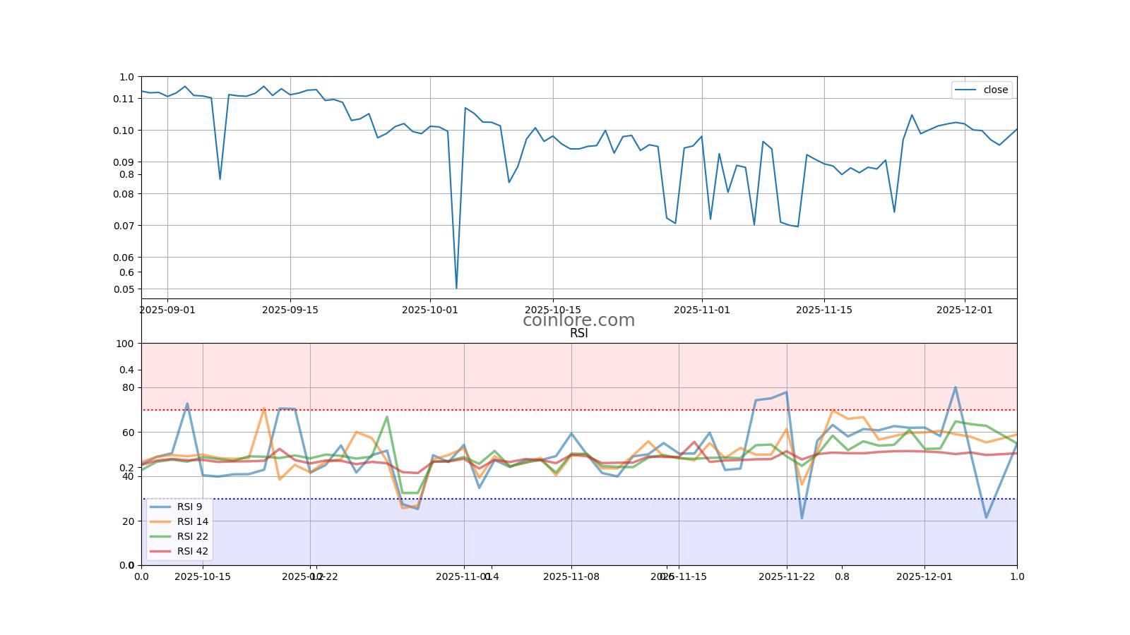 Syndicate RSI indicator