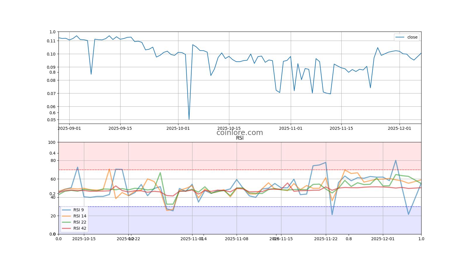 Syndicate RSI indicator
