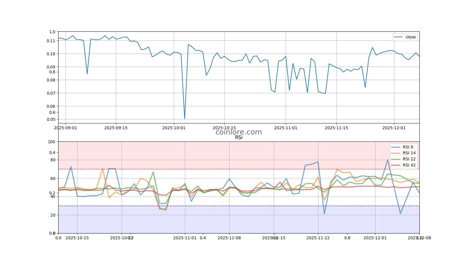 Syndicate RSI indicator