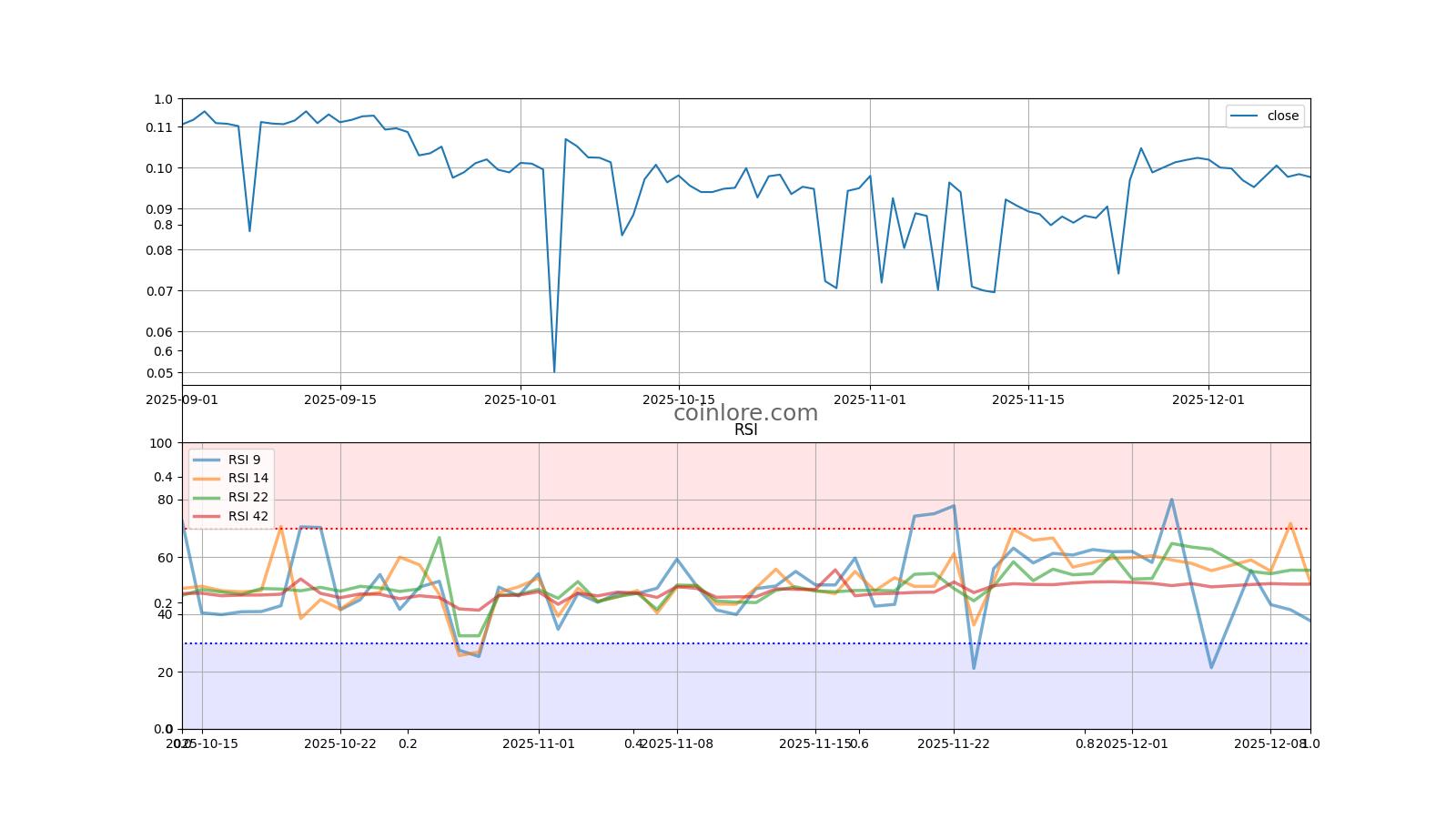 Syndicate RSI indicator