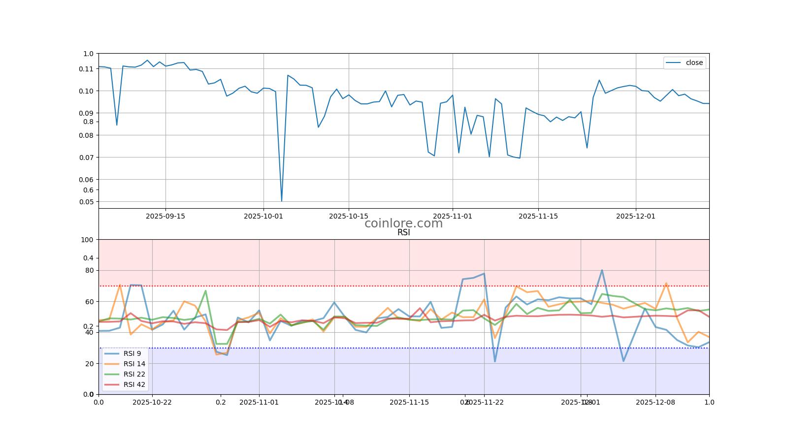 Syndicate RSI indicator