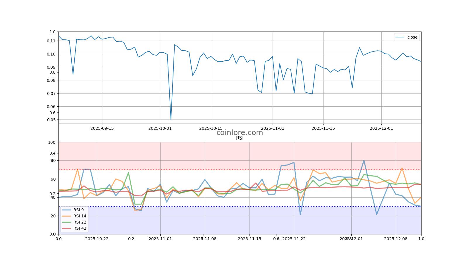 Syndicate RSI indicator
