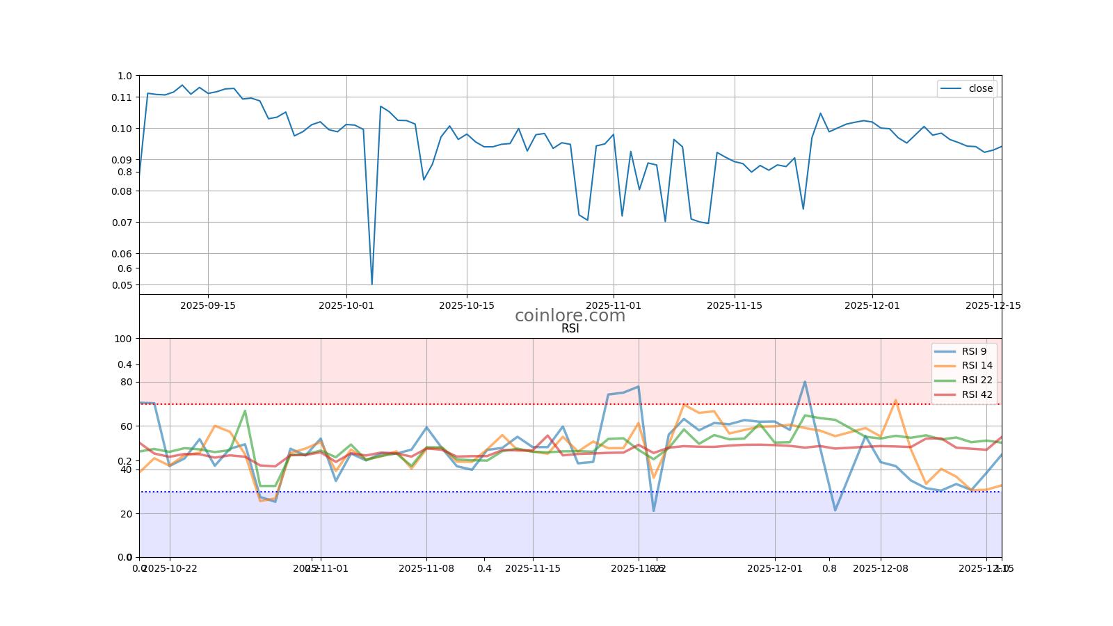Syndicate RSI indicator