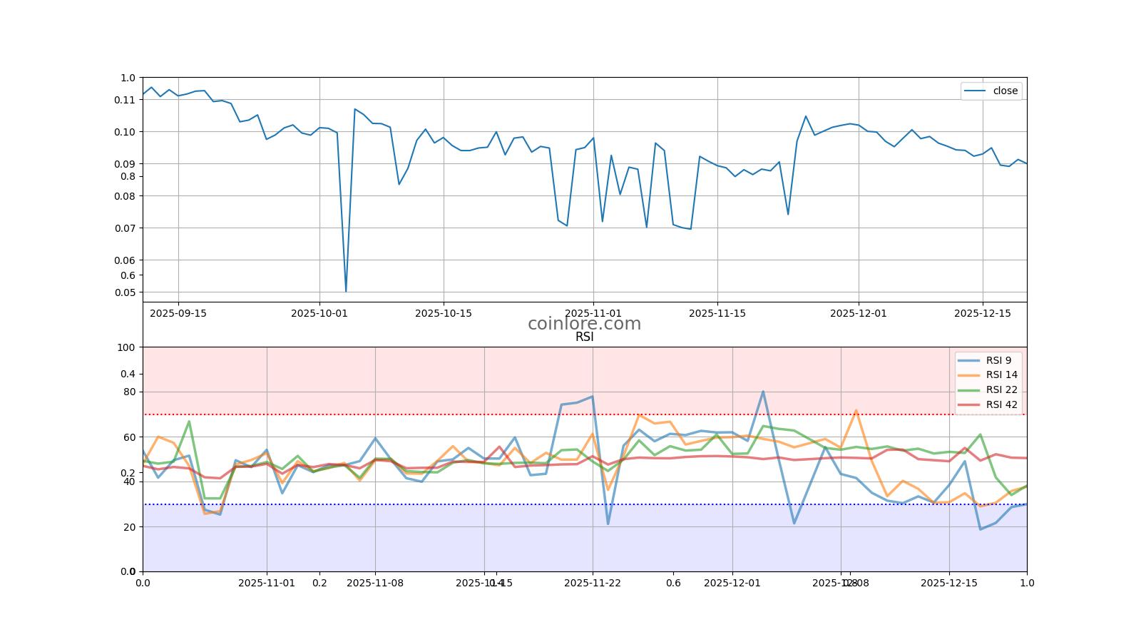 Syndicate RSI indicator